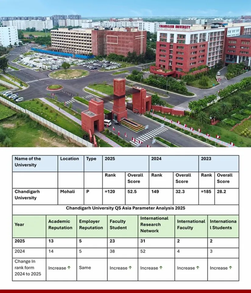 Chandigarh University stands 1st in QS Asia University Rankings 2025