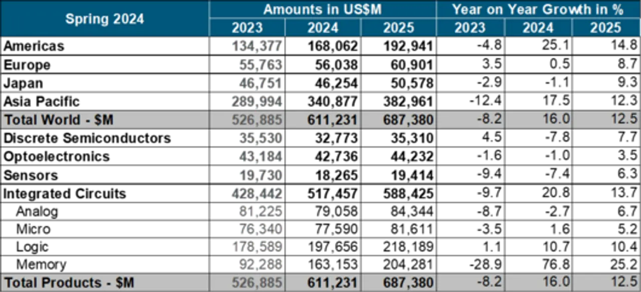 WSTS forecasts strong growth in semiconductors for 2024 and 2025
