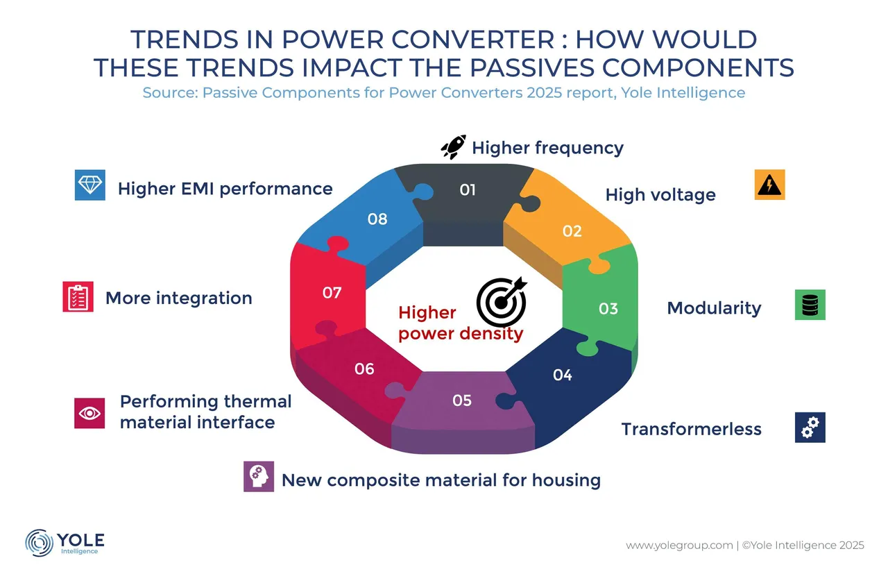 Passive components essential in advancing power converter technology