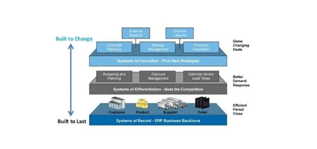 Prioritize your digital transformation efforts using Pace Layer framework