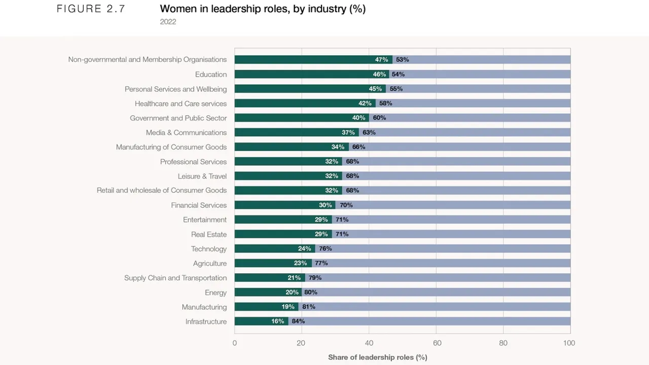 Bridging the Gap: Unveiling the Persisting Leadership Gender Disparity ...