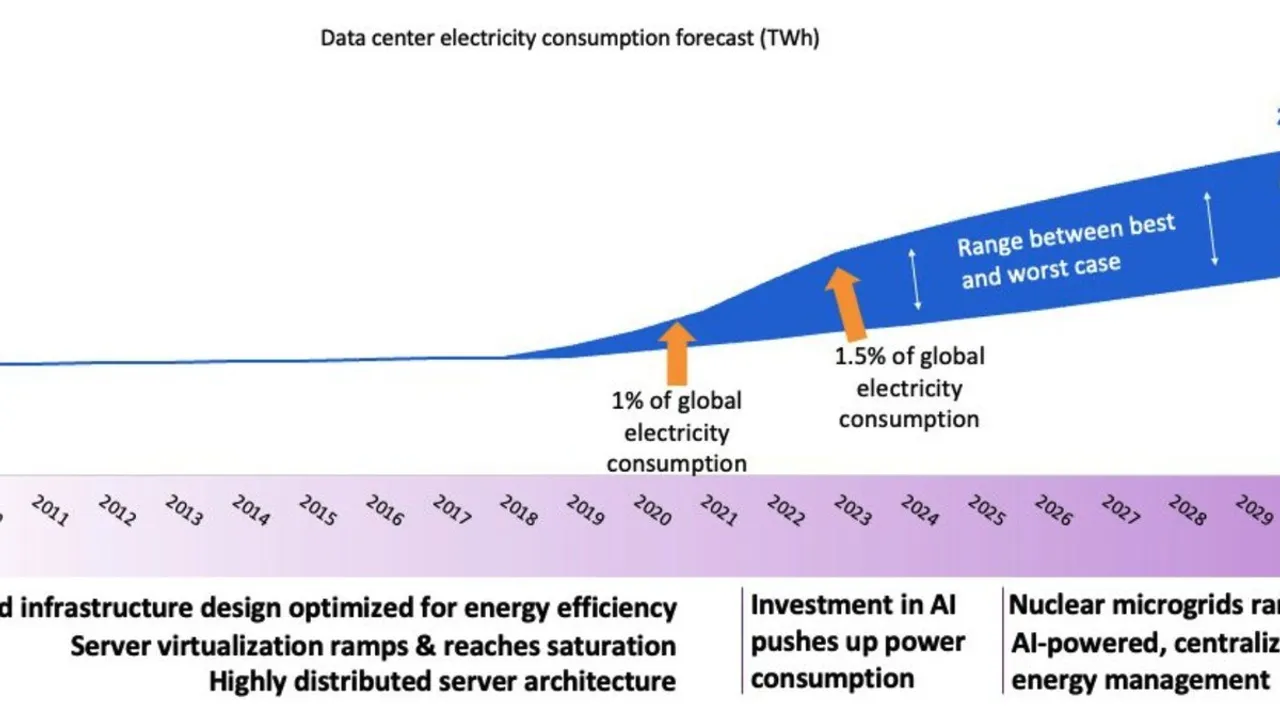 The Environmental Impact Of Ai A Deep Dive Into Electricity Consumption