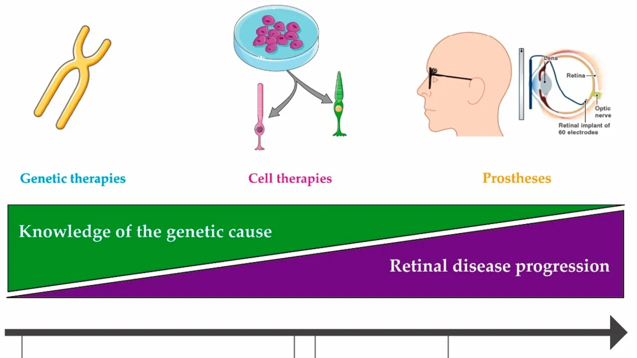 Overcoming Barriers In Clinical Trials For Inherited Retinal Diseases