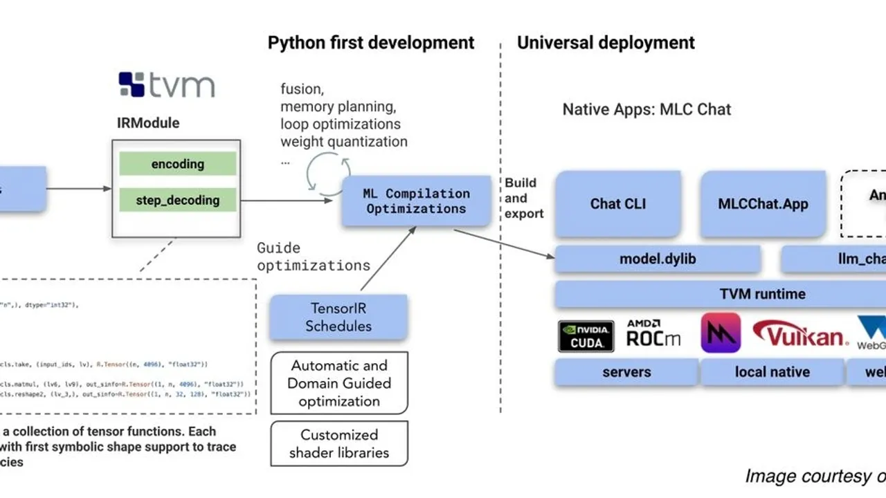 Exploring the New Wave of Open Source LLM AI Models: A Leap Towards ...