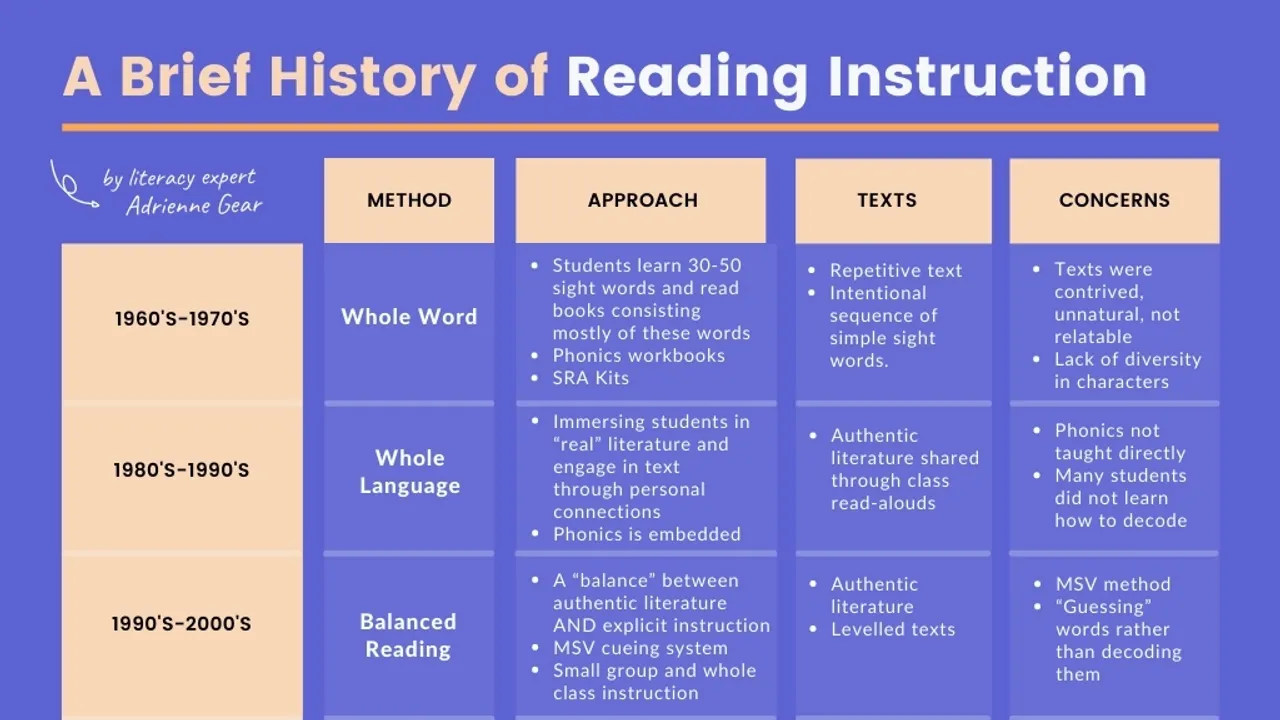The Reading Wars: Phonics vs Whole Language Instruction and the Future ...