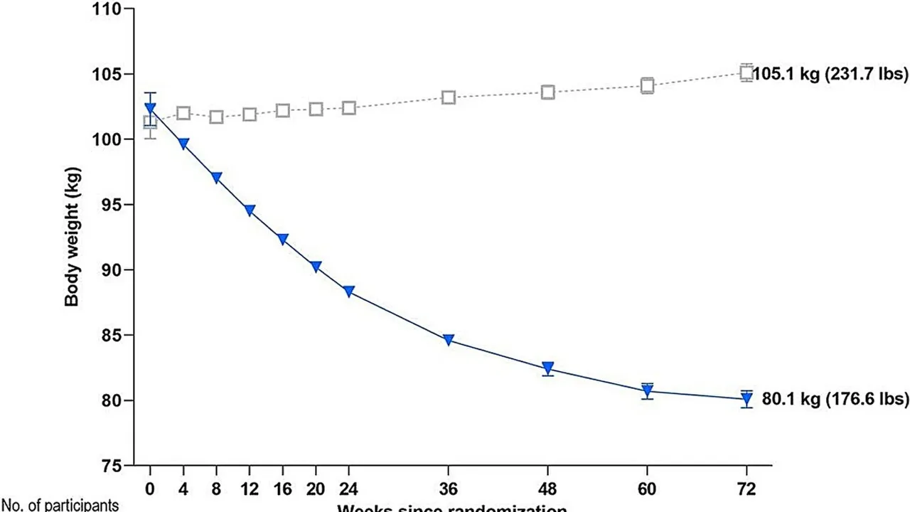 The SURMOUNT-4 Trial: Unveiling the Challenges of Sustained Weight Loss ...