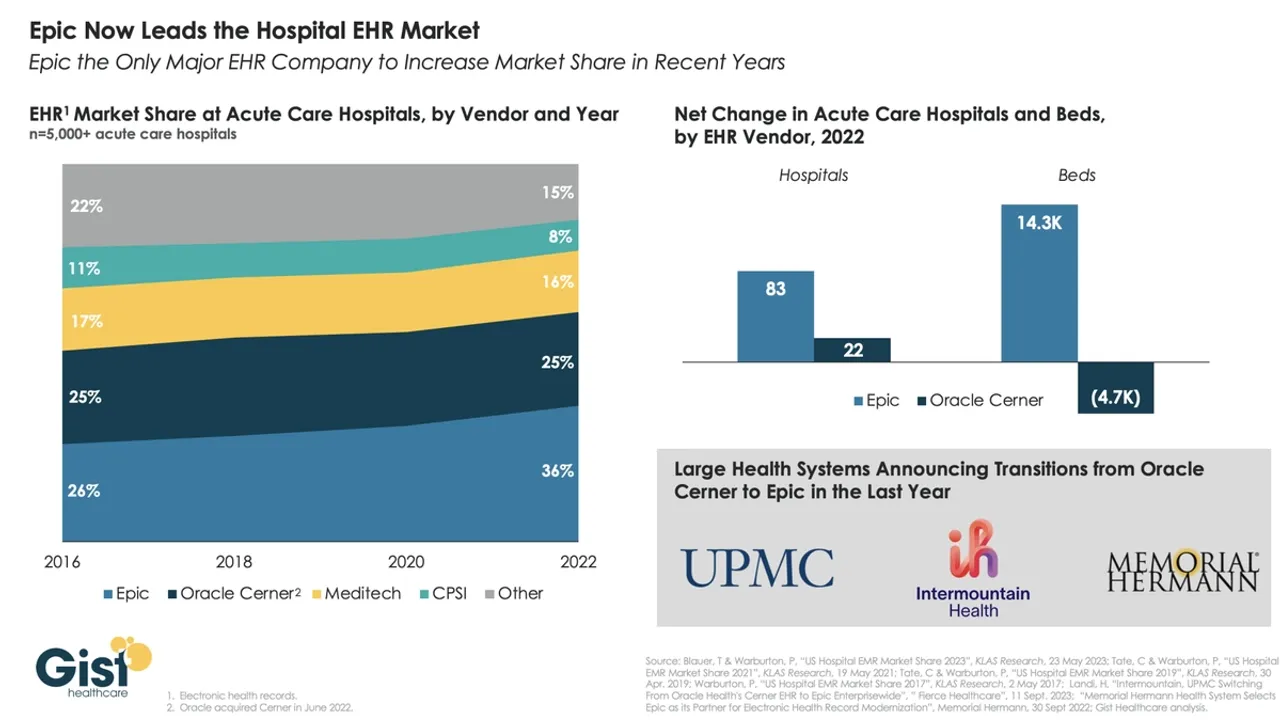 Epic Systems: The Dominant Force in the EHR Hospital Market