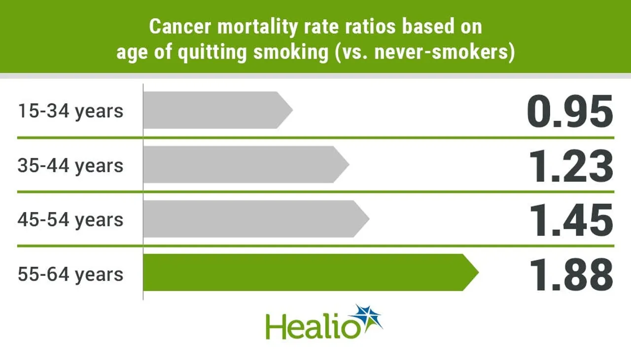 Long-Term Quitting Smoking Significantly Reduces Cancer Risk: A ...