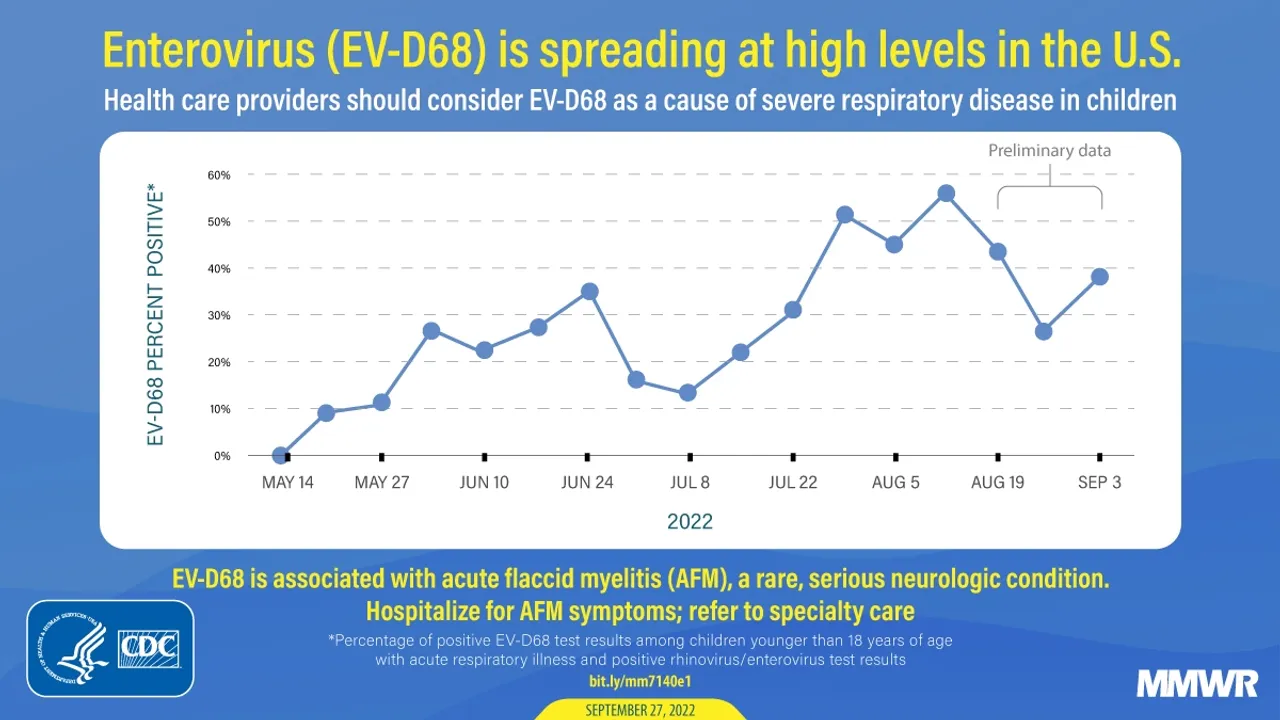 Understanding AFM and EV-D68 Trends: A Closer Look at Recent Research