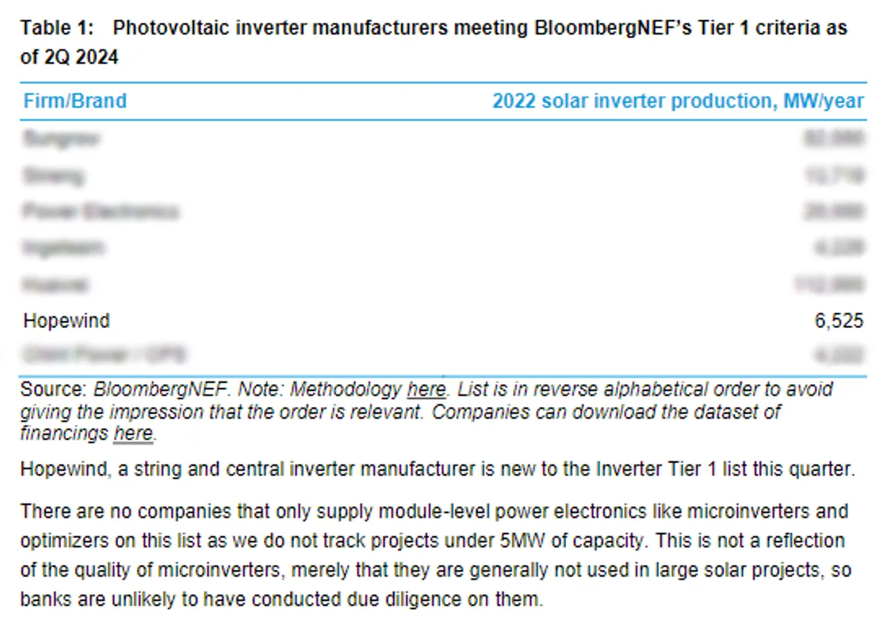 Hopewind achieves BloombergNEF Tier 1 status